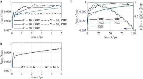 Additional Molecular Dynamics Simulations Results A Finite Size