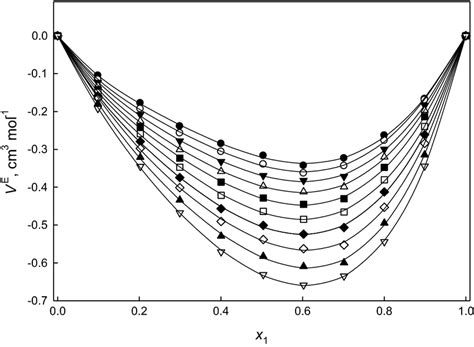Excess Molar Volume For N Hexane 1 N Dodecane 2 288 15 K