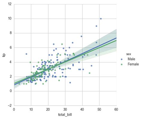 seaborn で散布図・回帰モデルを可視化する python でデータサイエンス