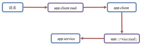spring cloud中zuul网关原理及其配置，看它就够了！ spring cloud zuul网关