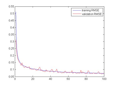 pybrain a simple neural networks library in python fastml