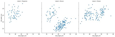 creating multi plot grids in seaborn with facetgrid datagy