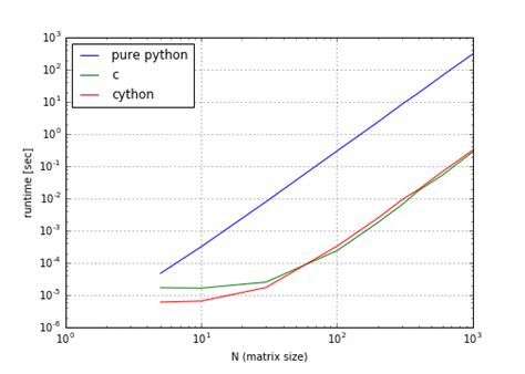 can cython make python great in programming contests