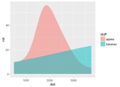 [solved] r smoothing binned data in barplots with ggplot2 r