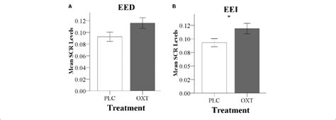 Effects Of Oxytocin Oxt On The Scr During A Direct Emotional
