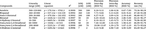 Linearity Range Precision Accuracy Lod Loq And Recovery Rates Of