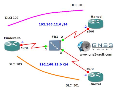 gns3 frame relay point to multipoint configuration