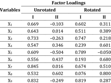 Comparison Between Rotated And Unrotated Factor Loadings Download