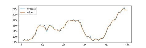 arima model in python javatpoint