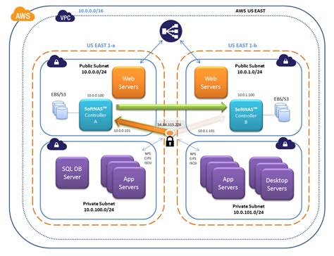 aws vpc architecture elastic ips