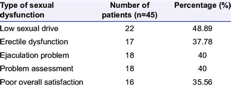 Type Of Sexual Dysfunction In Males Download Table