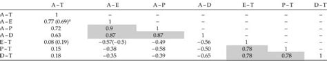 Cross Correlation Coefficients For The Comparison Of All Possible