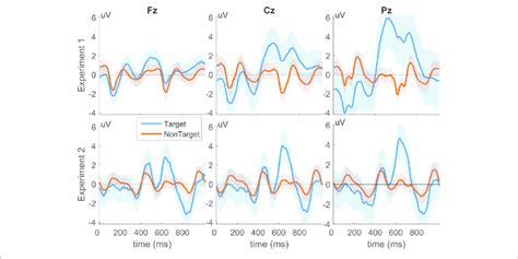 Grand Average Target And Non Target Responses From Experiments 1 And