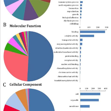 Go Annotation And Functional Classification Of Deps Geneontology Terms