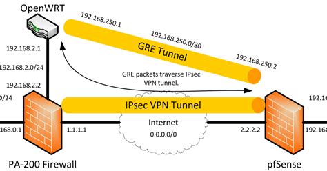 Creating A Gre Tunnel Between Openwrt And Pfsense Miscellaneous Knowledge