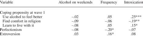 Partial Correlations Between Alcohol Consumption And Predictor