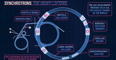 How Particle Accelerator Works Vtu Engineers