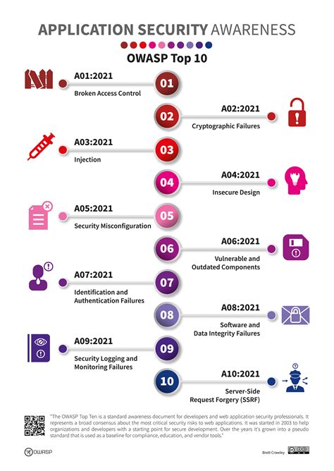 owasp application security awareness campaigns owasp foundation