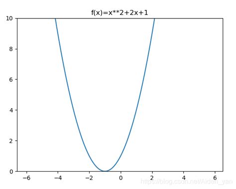 用python画函数图像 利用python画出一元函数与二元函数图像 需要有函数表达式 在公式编辑器里面输 csdn博客