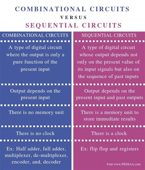 Difference Between Combinational And Sequential Circuits