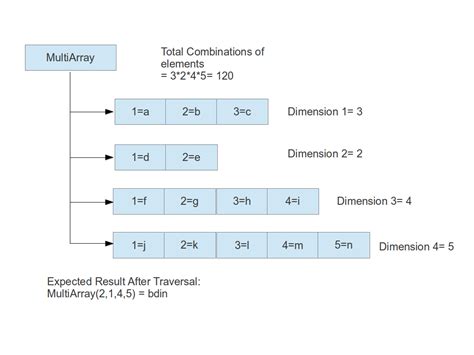 algorithm traverse an n dimensional array when dimensions are