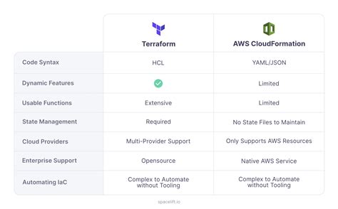 Terraform Vs Aws Cloudformation The Ultimate Comparison