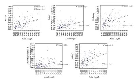 The Association Between Absolute Prediction Error And Axial Length X