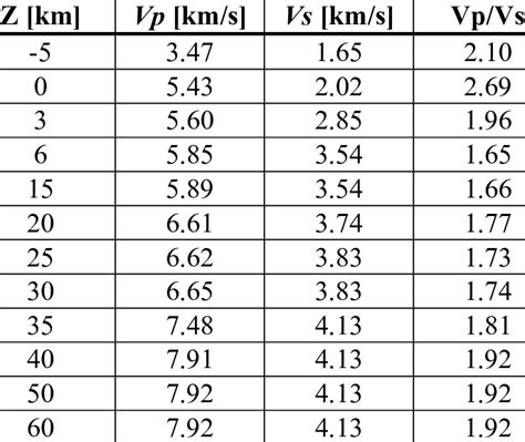 P Wave And S Wave Velocities And Resulting Vp Vs Ratio Of The Minimum