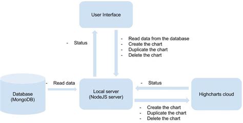node js restful api to create interactive charts dzone