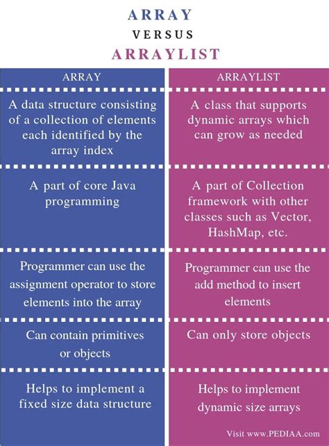 diferencia entre arraylist y vector in java tecnologias moviles