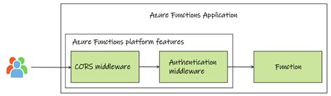 bye bye azure functions hello azure container apps authentication and