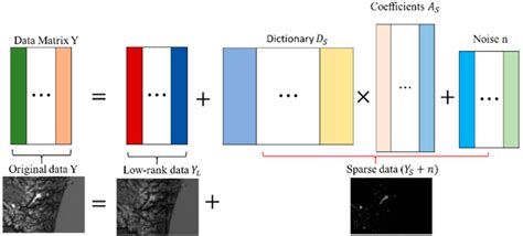 Remote Sensing Free Full Text Cirrus Detection Based On Rpca And