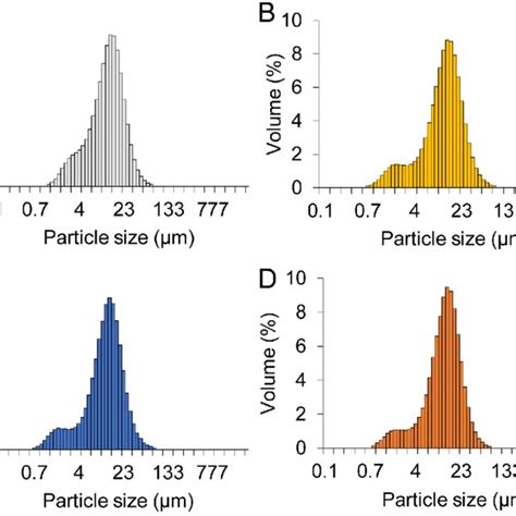 Particle Size Distribution Psd Of The Four Glass Particles A Cont