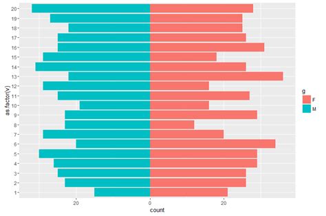 [solved] population pyramid plot with ggplot2 and dplyr instead of plyr r