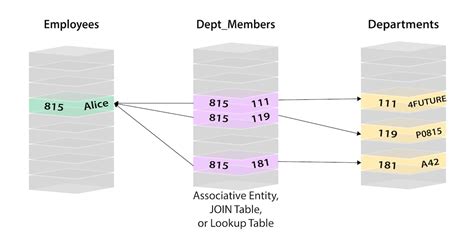 transition from relational to graph database neo4j developer guides