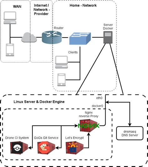 docker a nice tool for developers