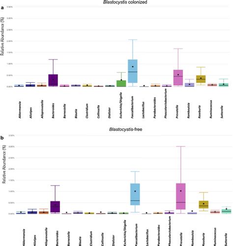 Boxplot Of Relative Abundance Of Principal Genera Between Download