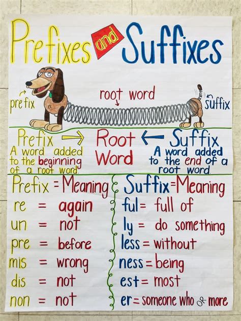 chart of prefix and suffix