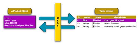 databases and doctrine “the model” — symfony2 docs 2 documentation