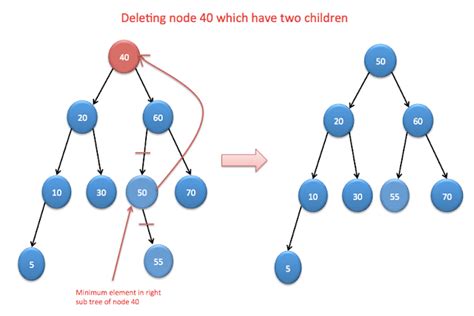 delete a node from binary search tree in java java2blog