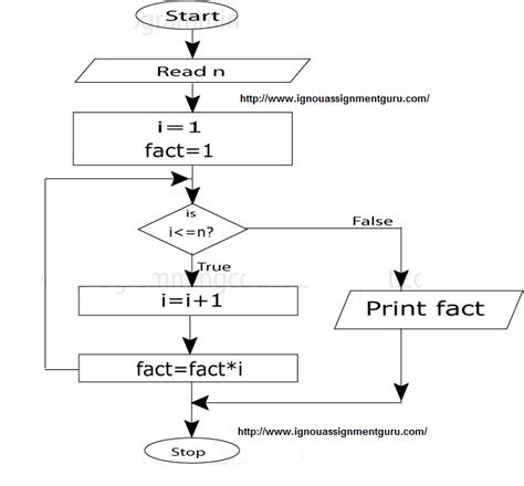 write an algorithm and draw corresponding flowchart to calculate the