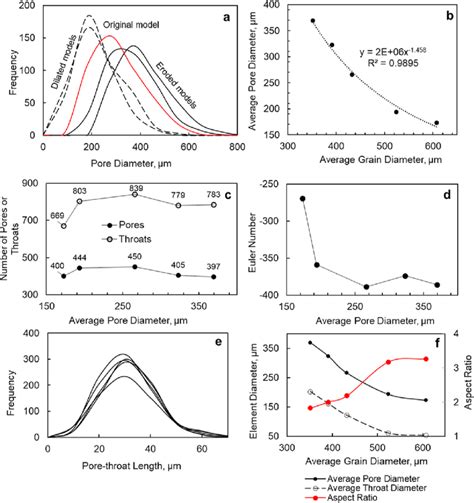 A Psd B Relationship Between Average Pore And Grain Diameters C