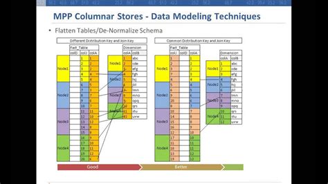 data modeling for mpp columnar stores youtube