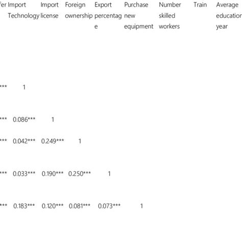 Matrix Of Variable Correlation Coefficients Download Scientific Diagram