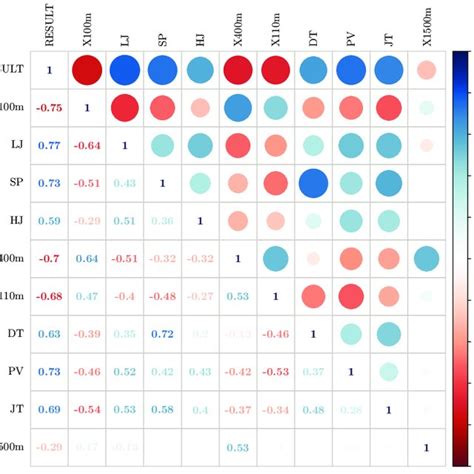 Values Of Pearsons Linear Correlation Coefficients For 10 Component