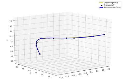 parametric curve fitting with iterative parametrization meshlogic