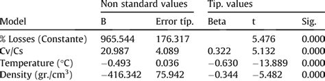Values Of Partial Regression Coefficients Download Table