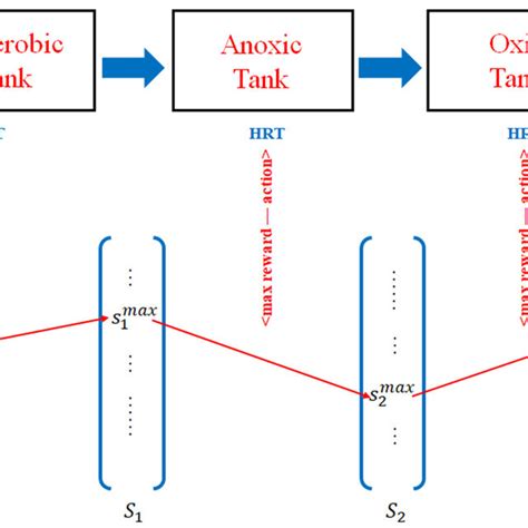 The Schematic Flow Diagram Of The Continuous Flow Anaerobic Anoxic Oxic