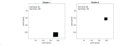 Result Of Applying The Framework For Spatio Temporal Detection Of