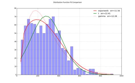 python fitting a weibull distribution using scipy stack overflow